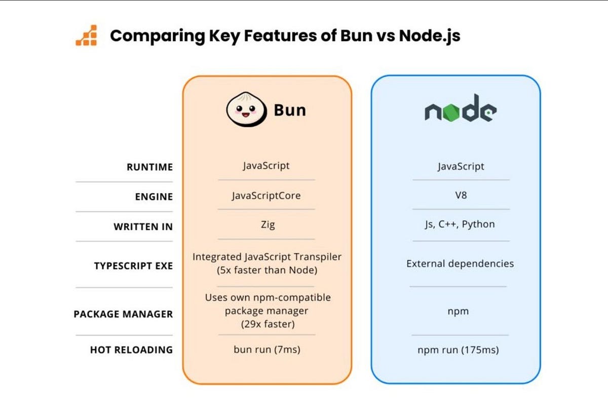 Why Bun.js is the Future of Node.js** 🚀 here is why… Bun js is a node js killer | by Usman ...
