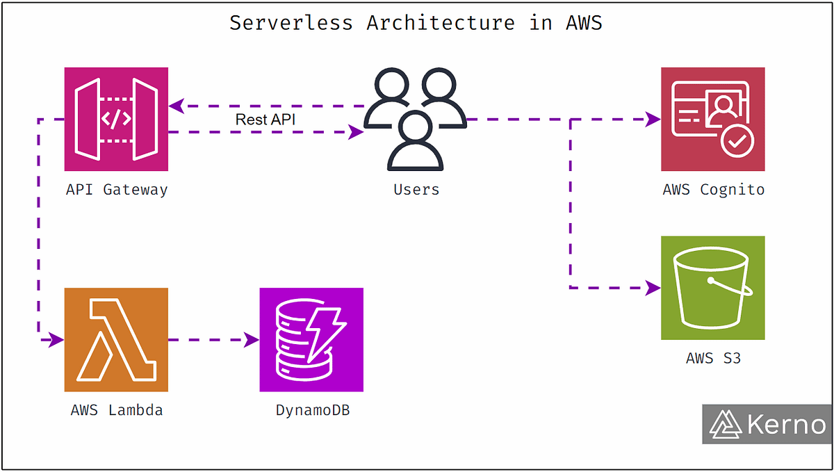 6 Practical AWS Lambda Application Patterns You Must Know to Build Real ...