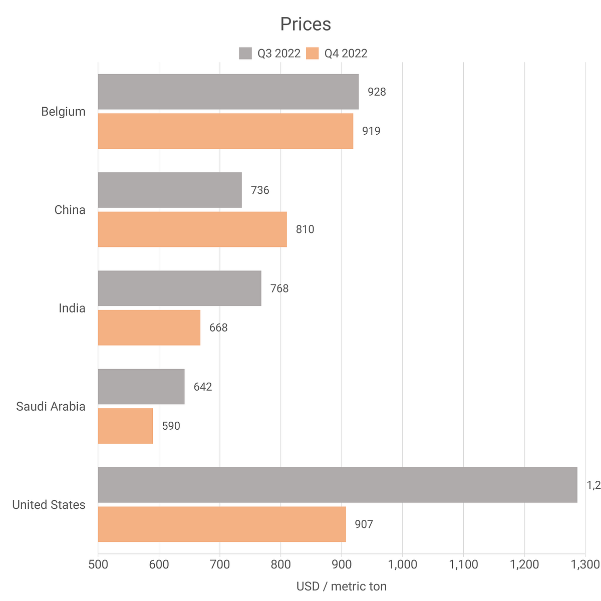 Acetone Prices — Latest & Historical Data in Several Countries | by ...