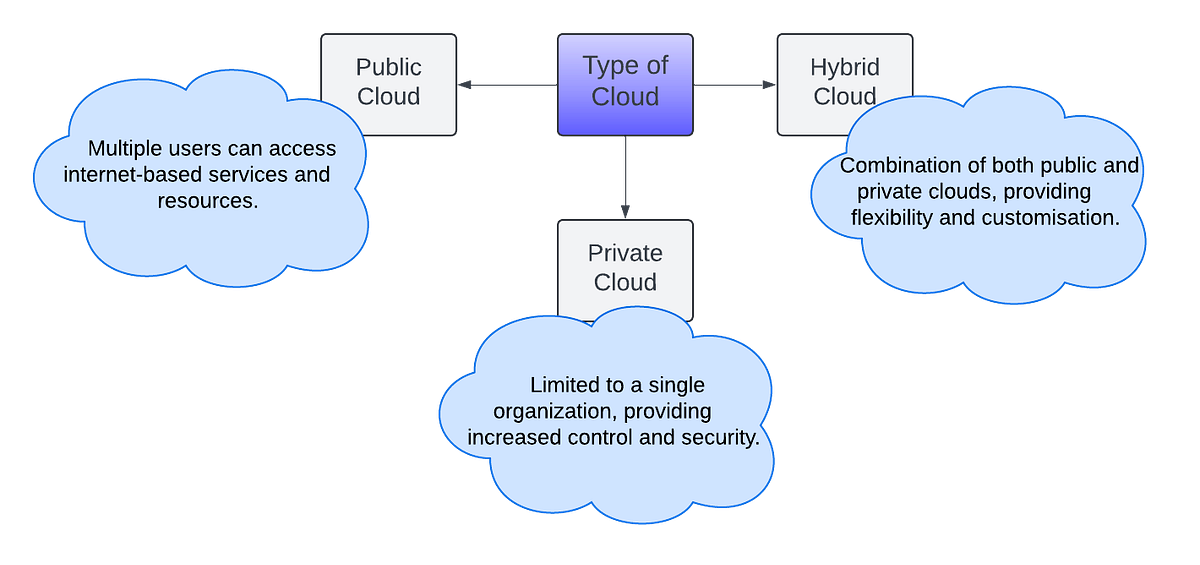 Navigating the Cloud: Understanding Types, Models, and Services | by ...