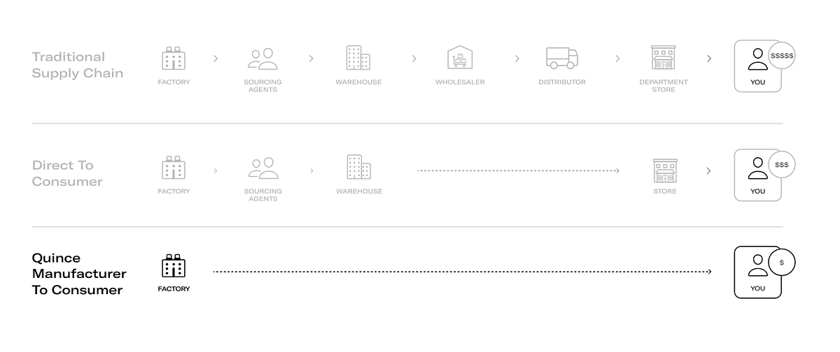 Meet Quince. At Quince, we are challenging the… | by Quince | Quince Tech