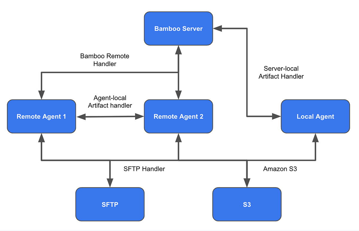 How to Run, Install, Start, and Stop Atlassian Bamboo Remote Agents ...
