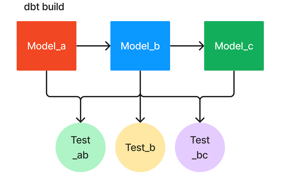 Don’t test with dbt?. Hope I got your attention. Here comes… | by Piotr ...