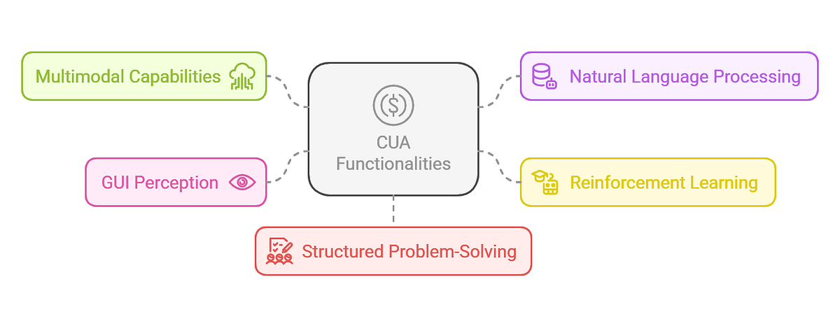 A Detailed Guide to Computer Using Agent (CUA) Models | by Rapid Innovation | Medium