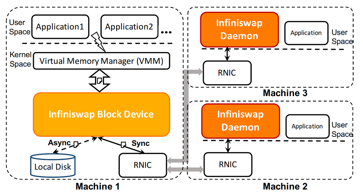 In a memory far far away. This blog has been co-authored by… | by ...