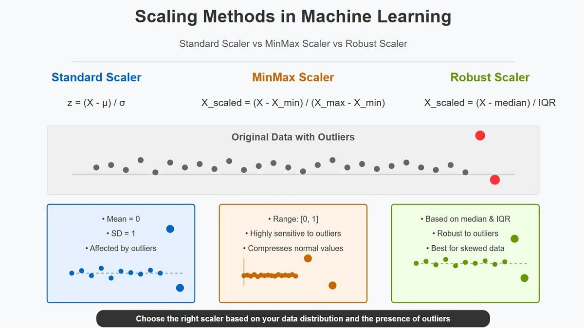 The Data Scientist’s Guide to Scaling: Standard, MinMax & Robust Methods | by Amit Kharche | Medium