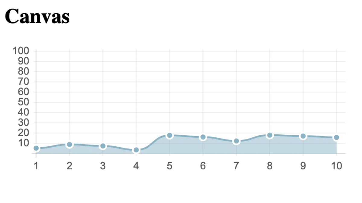 Verify a Dynamic Chart in Selenium WebDriver | by Zhimin Zhan | Medium