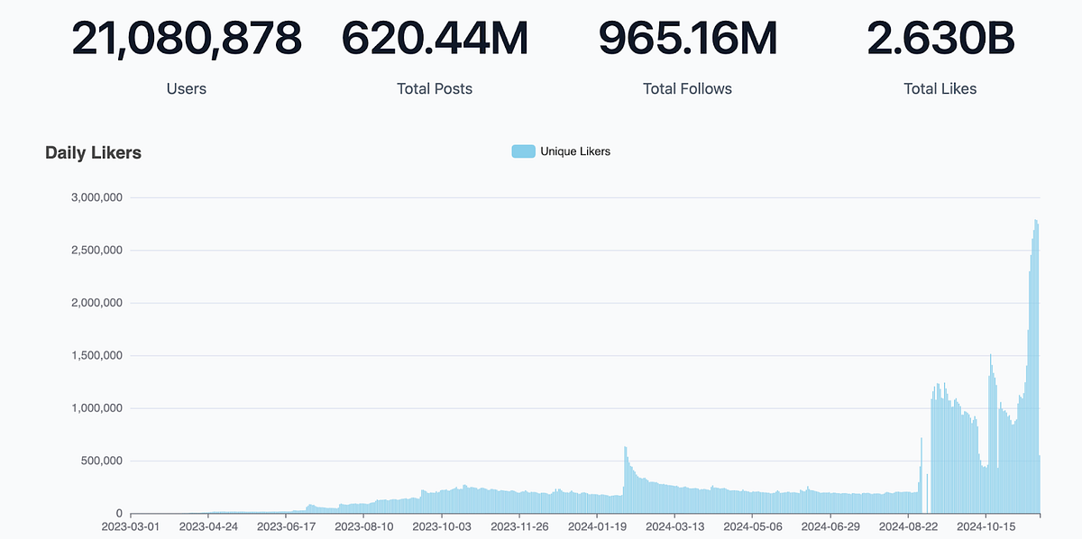 Why is everyone talking about Bluesky right now? | by The Medium ...