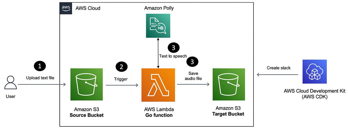 Step By Step Guide To Building A Serverless Text To Speech Solution Using Golang On Aws By 0378