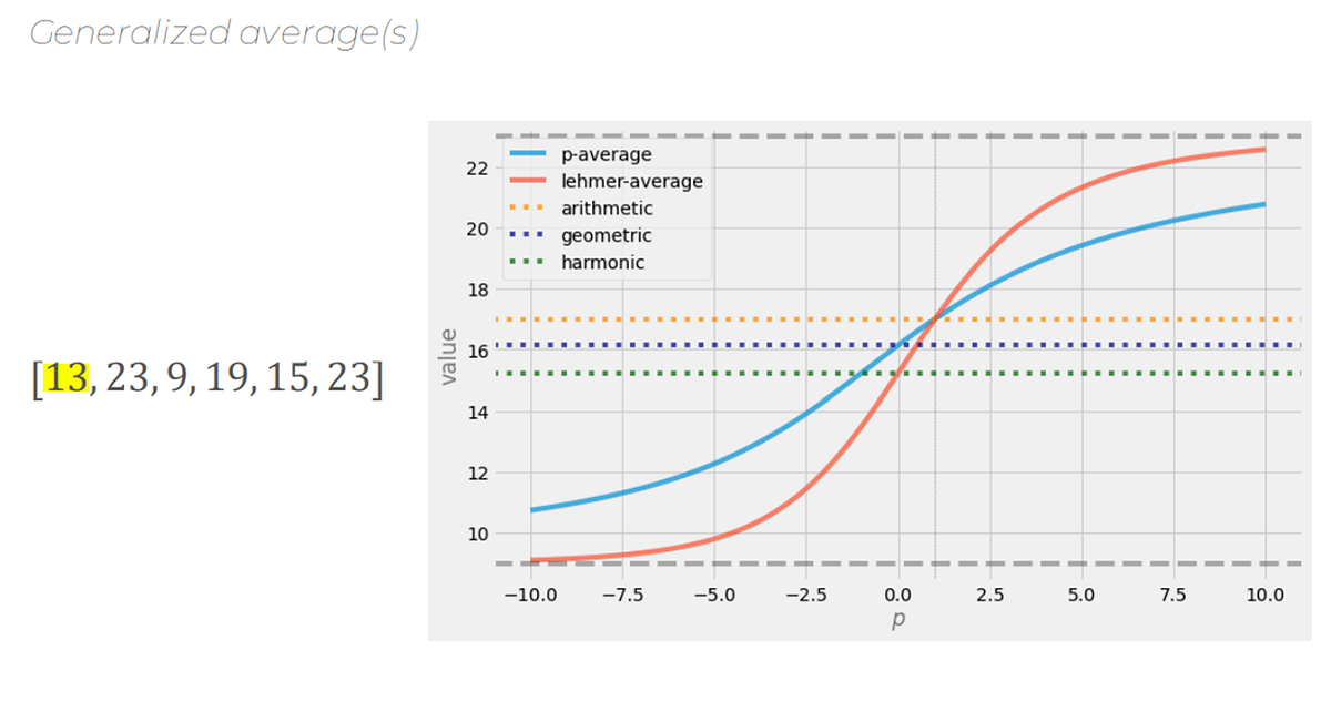 The Tale of Flexibility — Generalized Average | by Uri Itai | Medium