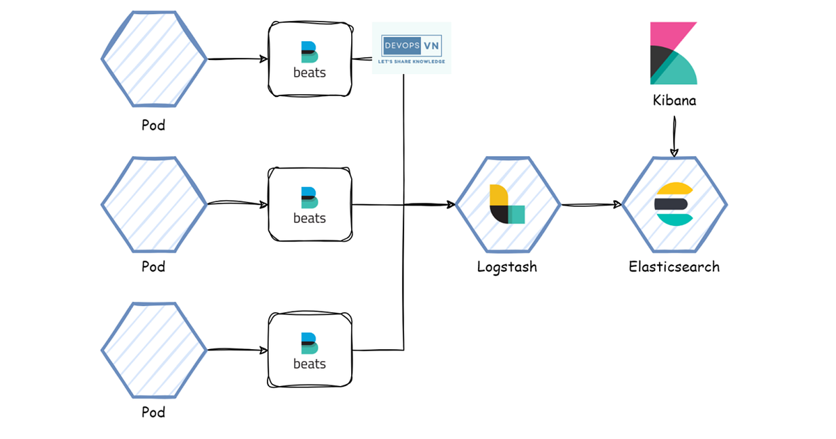 Logging with Logstash and FluentD by Sidecar Container | by Quan Huynh ...