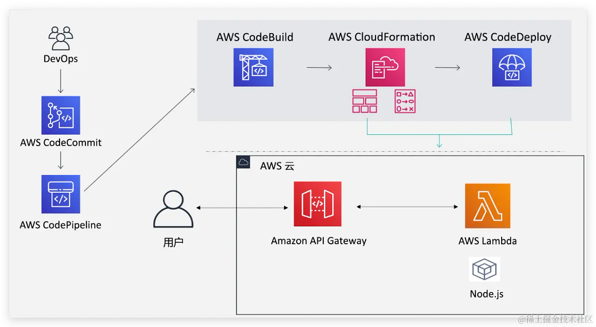 Hands-On Guide to AWS Serverless Application Model (AWS SAM) and CI/CD ...