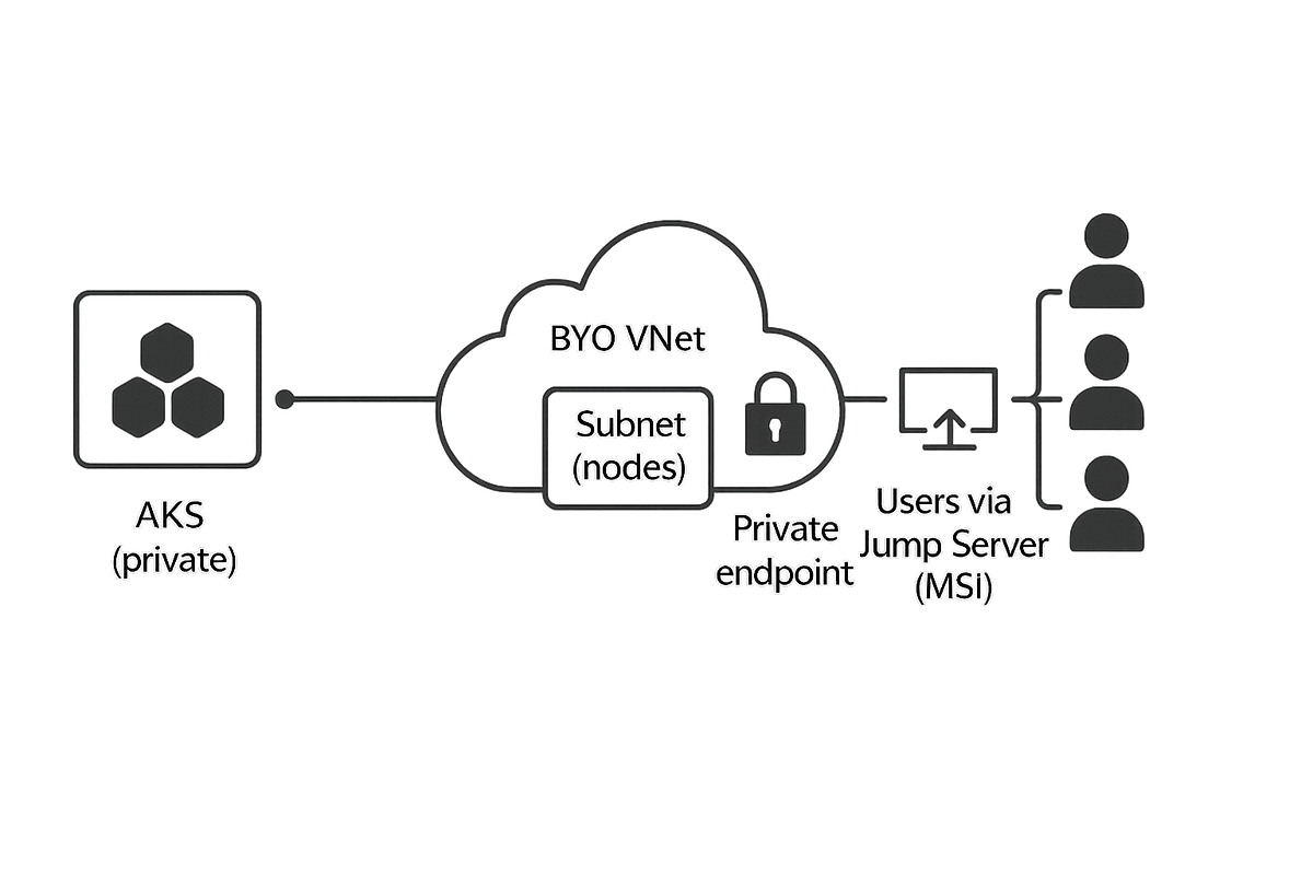 Private AKS on Azure: UAMI + Azure RBAC (Step-by-Step Guide) | by Tomas ...