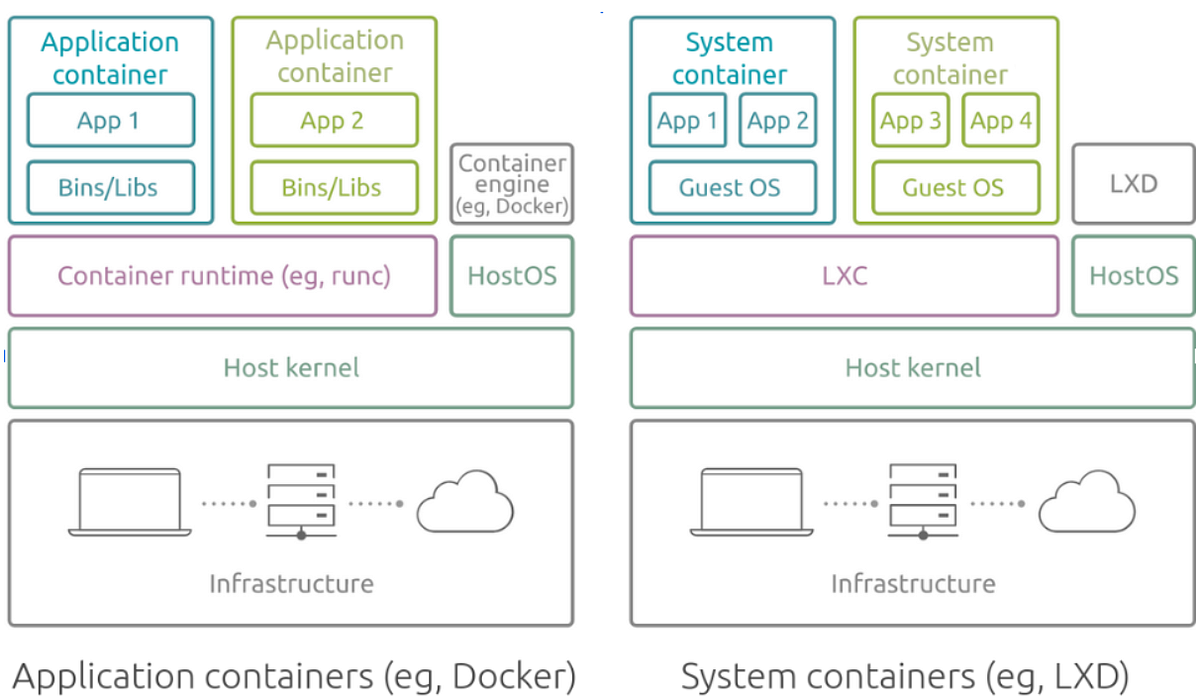 System Containers Vs Application Containers A Delve Into The World Of Lxd By Muhammad Ahmad