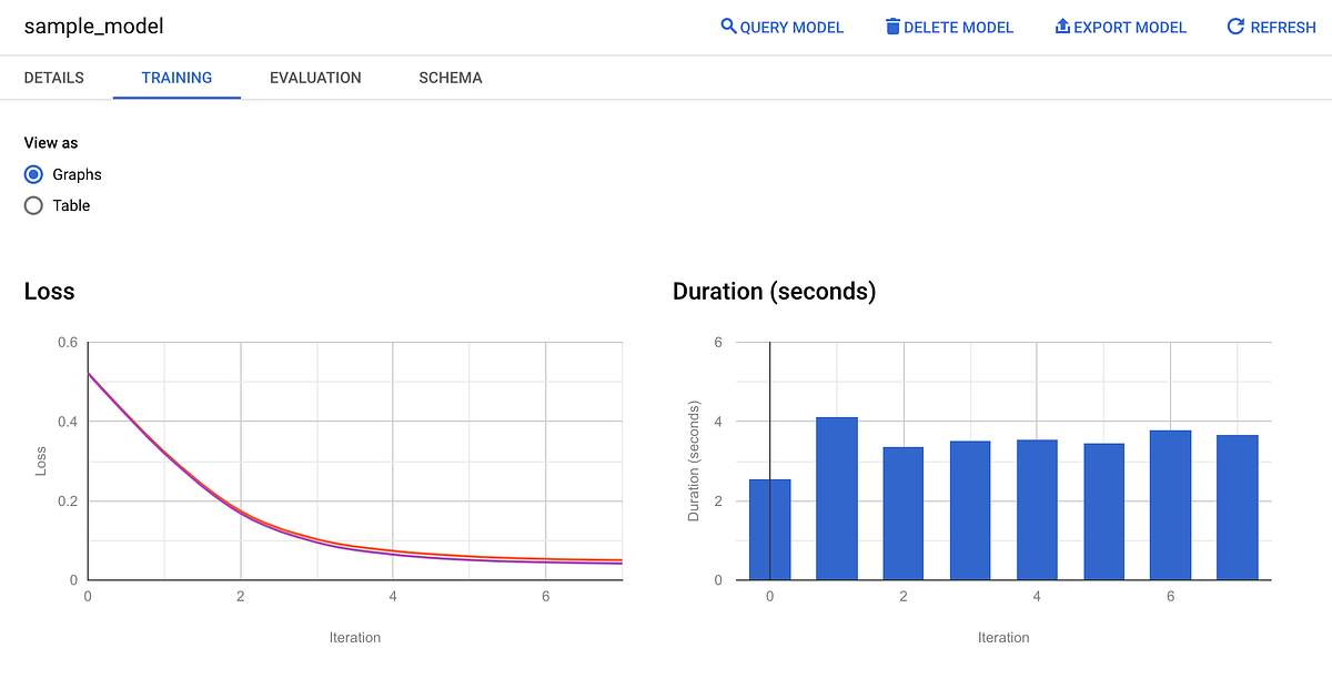 Getting Started with BigQuery ML. Create ML Models with BigQuery ML | by Juwono (ジュウｵノ) | Medium