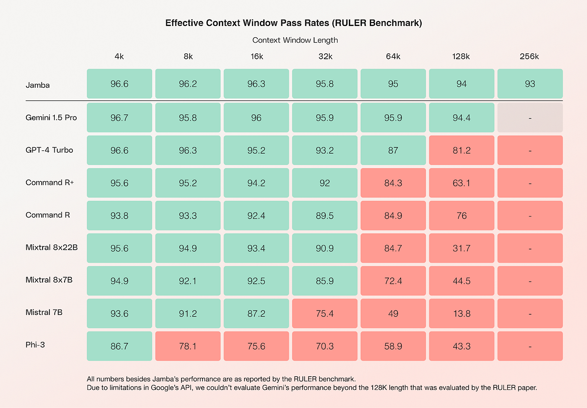 Applying Jamba-Instruct to Long Context Use Cases in Snowflake Cortex AI | by Cameron Wasilewsky ...