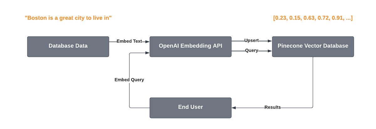 Accelerated Information Retrieval via OpenAI and Pinecone — A Gentle Introduction to the OP ...
