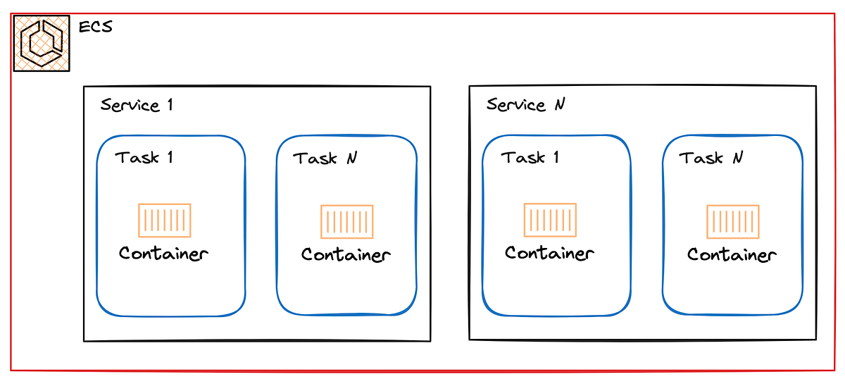 Amazon ECS security patterns and practices | by Amit Kumar Batra | Medium