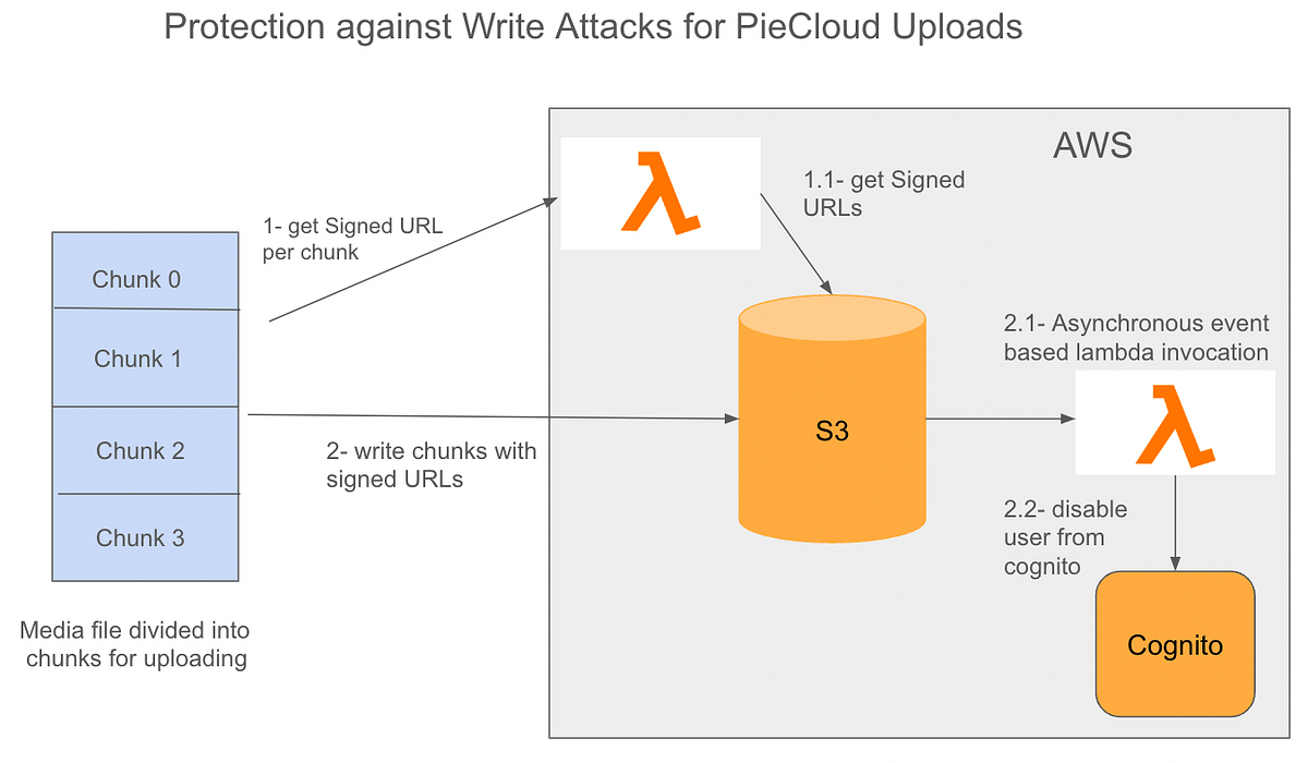 How To Use Aws S3 Pre Signed Urls Securely For Uploading Data By Salih Karagoz Medium