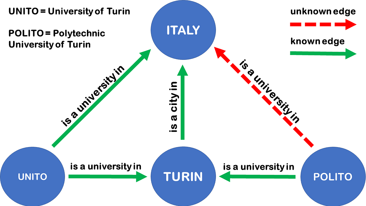 Embedding models for knowledge graph completion | by Shuyi Yang | TDS Archive | Medium