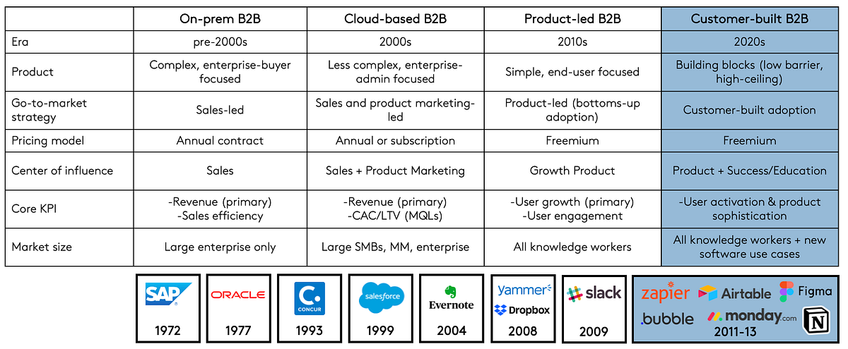 The rise of “customer-built growth,” or how the “no code” design ...