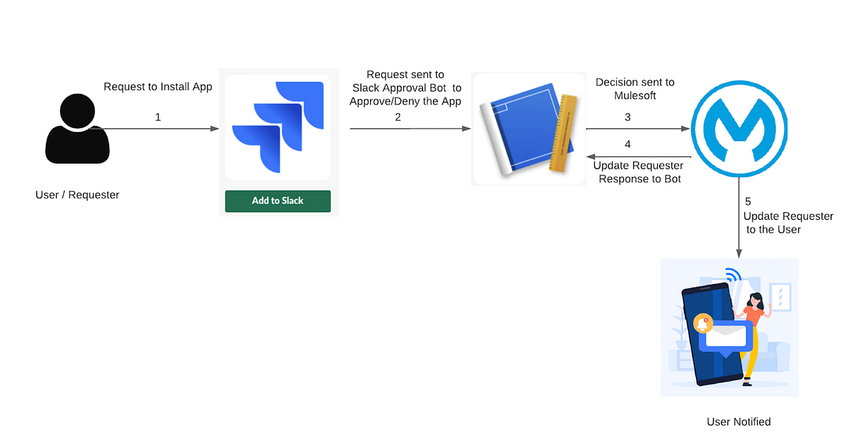 MuleSoft with Slack. Integrating MuleSoft with Slack is one… | by Tintu ...
