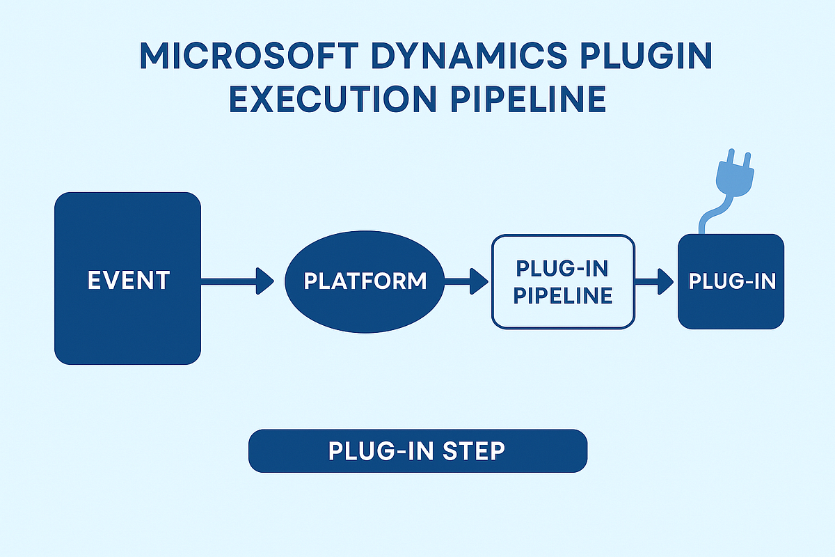 🔌 Demystifying the Plugin Event Execution Pipeline in Microsoft Dynamics 365 | by Rishab Mandal ...