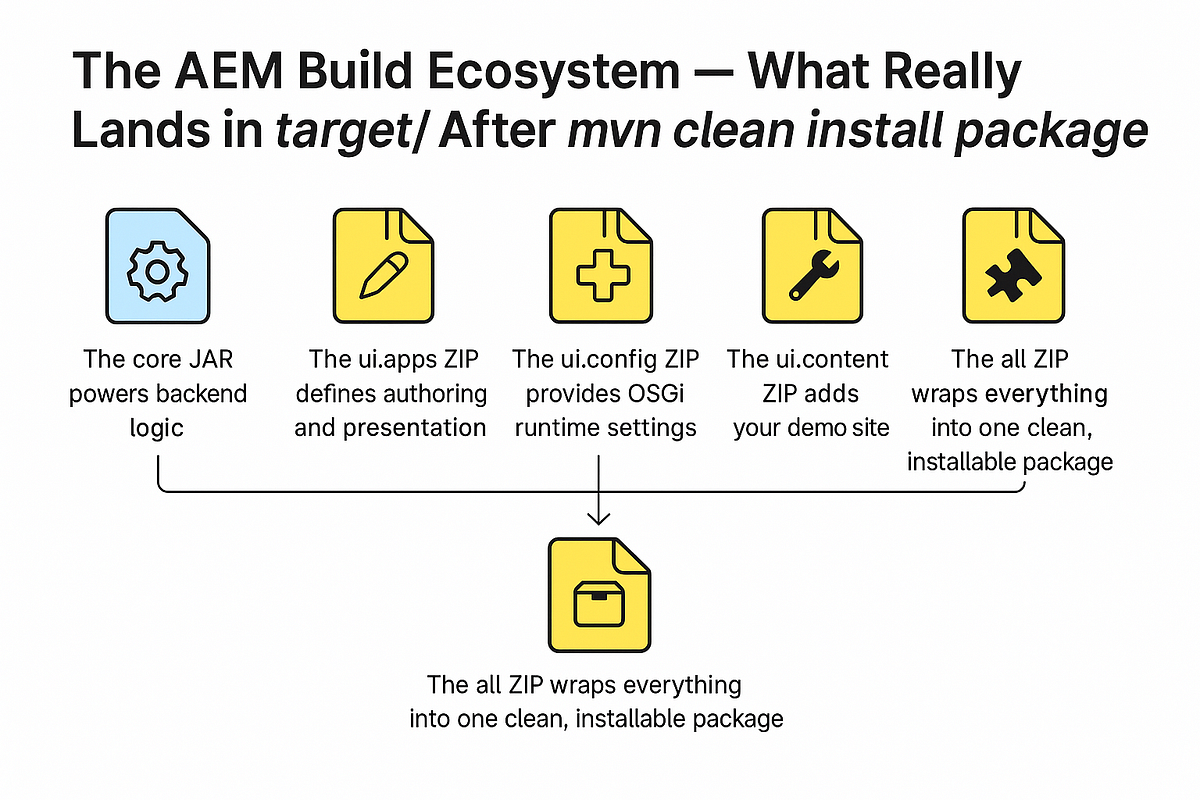 🧱 The AEM Build Ecosystem — What Really Lands in target/ After mvn clean install package | by ...