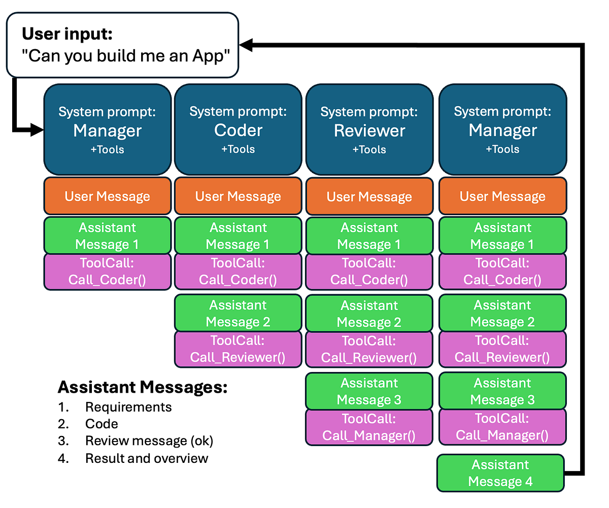 How OpenAI’s Swarm Works. OpenAI recently released Swarm, a… | by ...