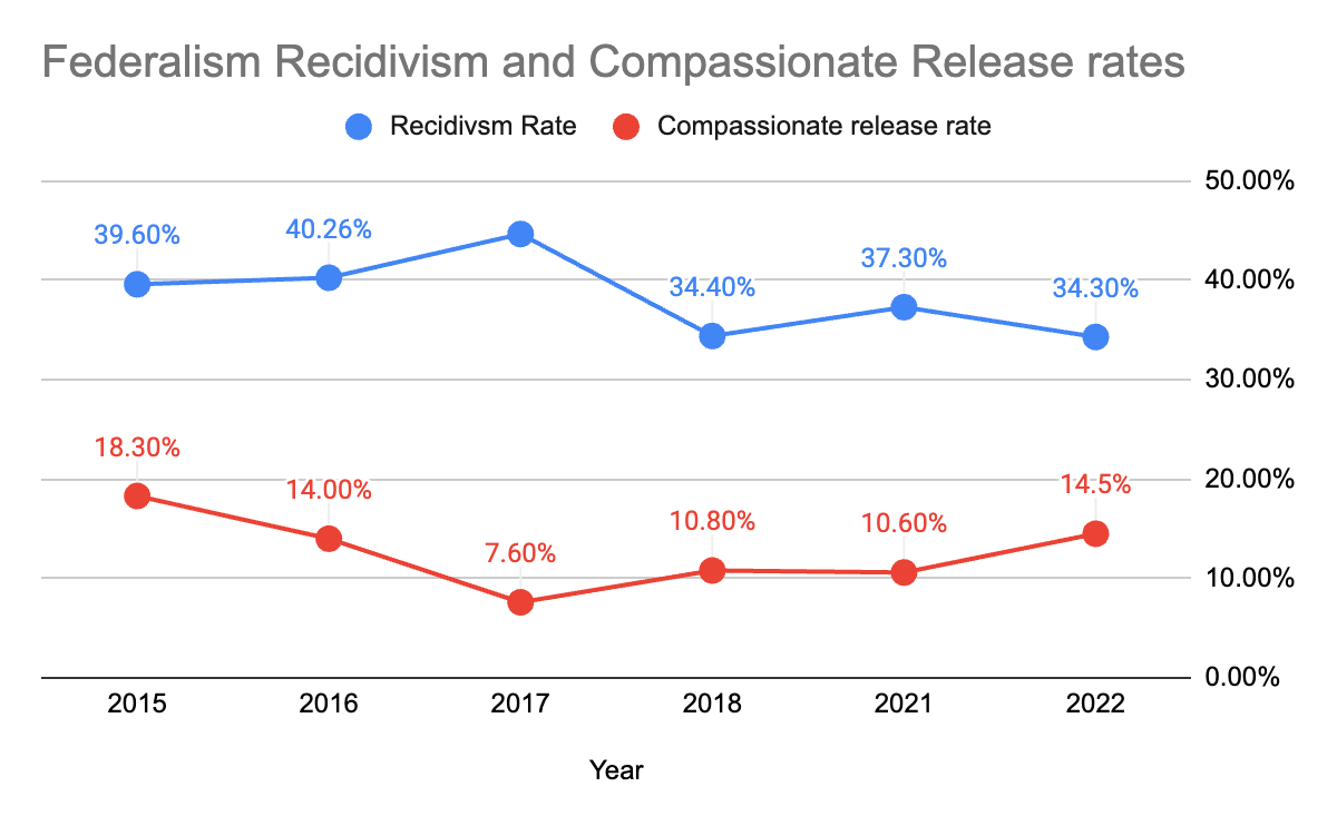 Federal Recidivism in America: Evaluating the Impact of Federal ...