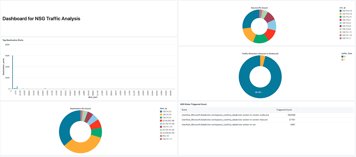 Enhancing Network Observability for Azure Databricks Traffic with NSG ...