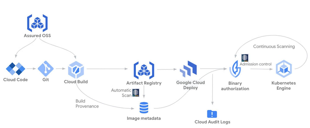 End-to-End CI/CD with Google Cloud Build and Artifact Registry | by K Sai Harsha | Medium