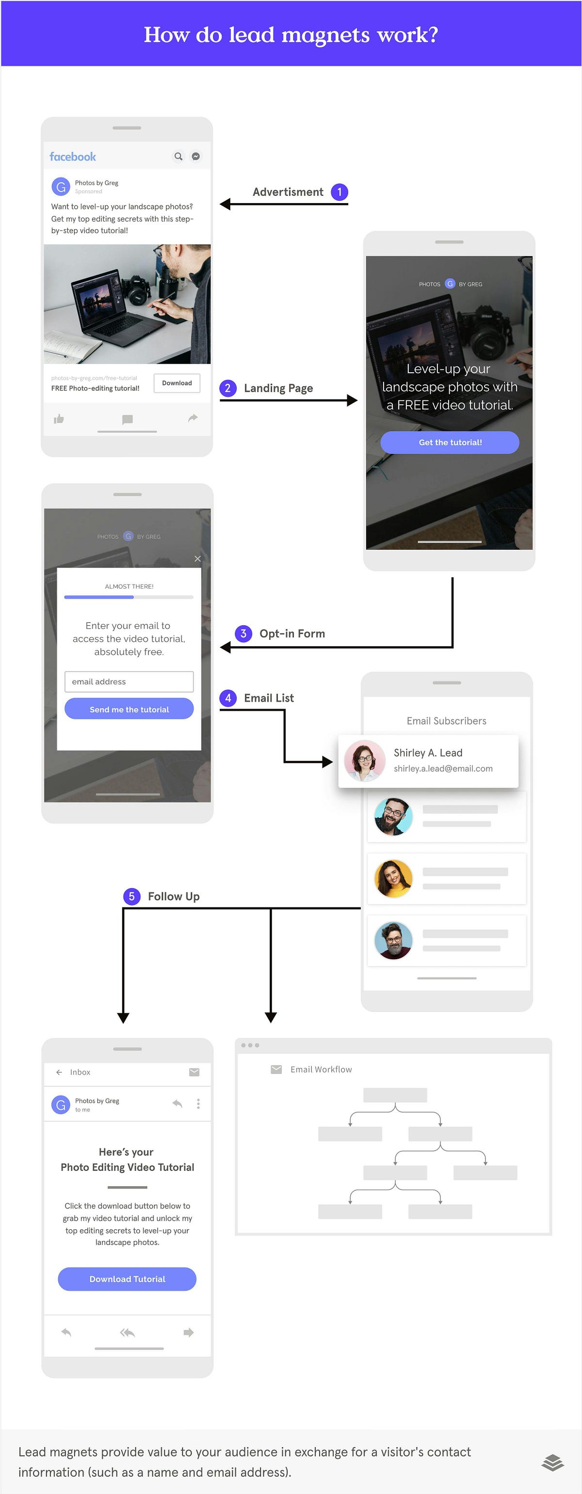 Lead Magnet Design and Implementation: Best Practices (Part 1) | by ...