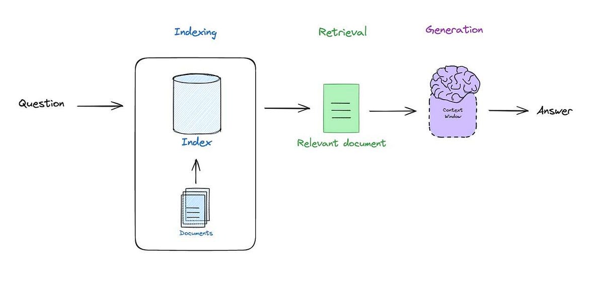 Step Into AI: Mastering the Magic of Retrieval — Part 2 | by Gokul ...