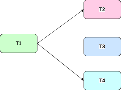 Apache Airflow: DAG Structure and Data Pipeline | by Knoldus Inc. | Medium