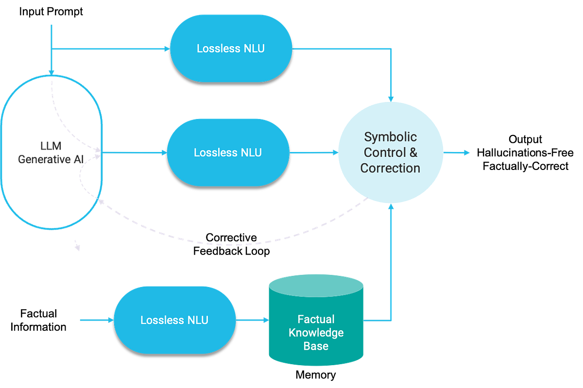 AGI and Lossless NLU. An autonomous system for fact-checking… | by ...
