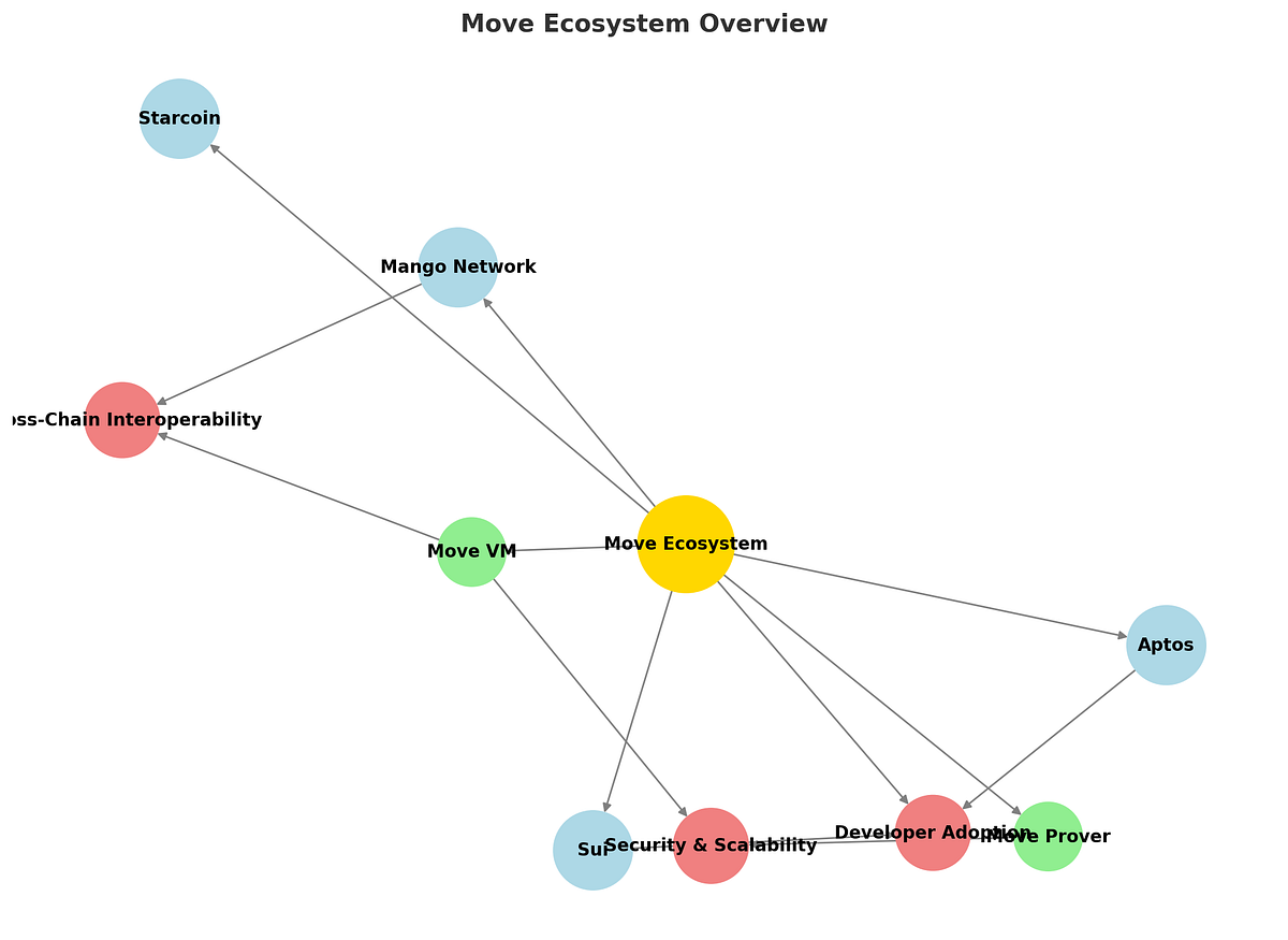 The Rise of Move: Exploring Developer Adoption and Innovation in Next-Generation Blockchain ...