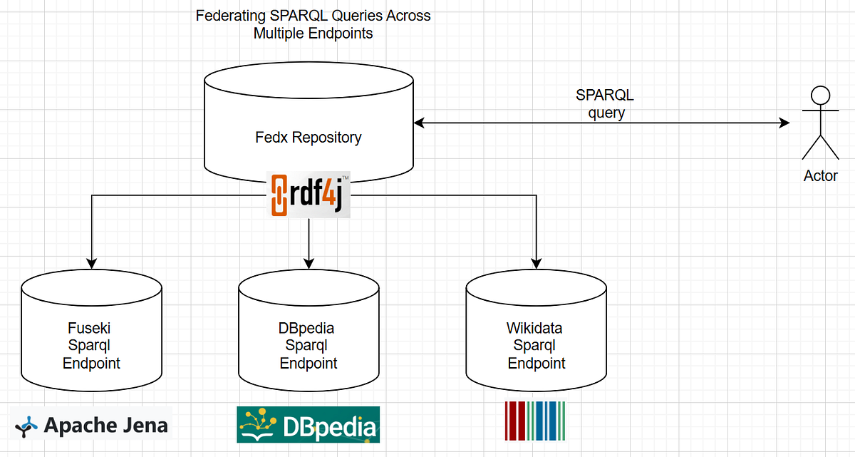 Unified Insights: How Federated Knowledge Graphs Transform Data ...