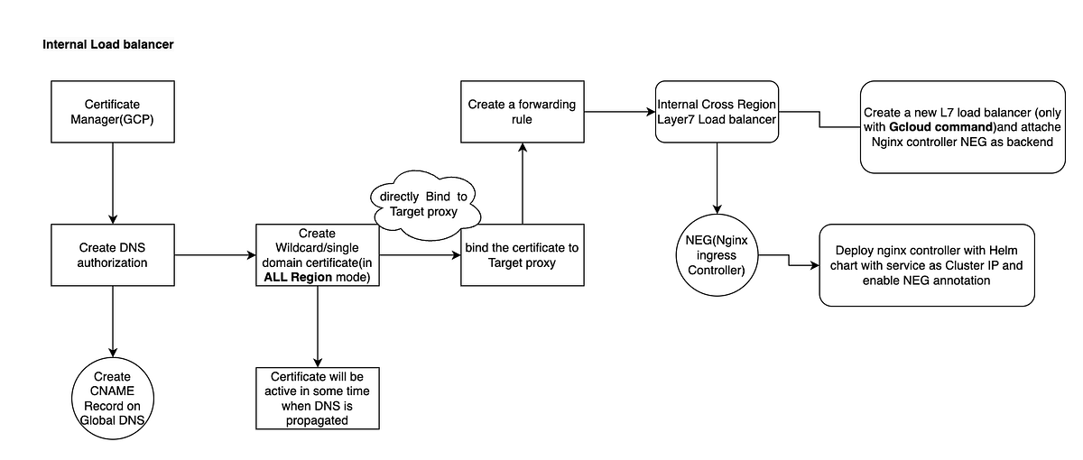 Seamless Security: Deploying Wildcard SSL Certificates on Google’s ...