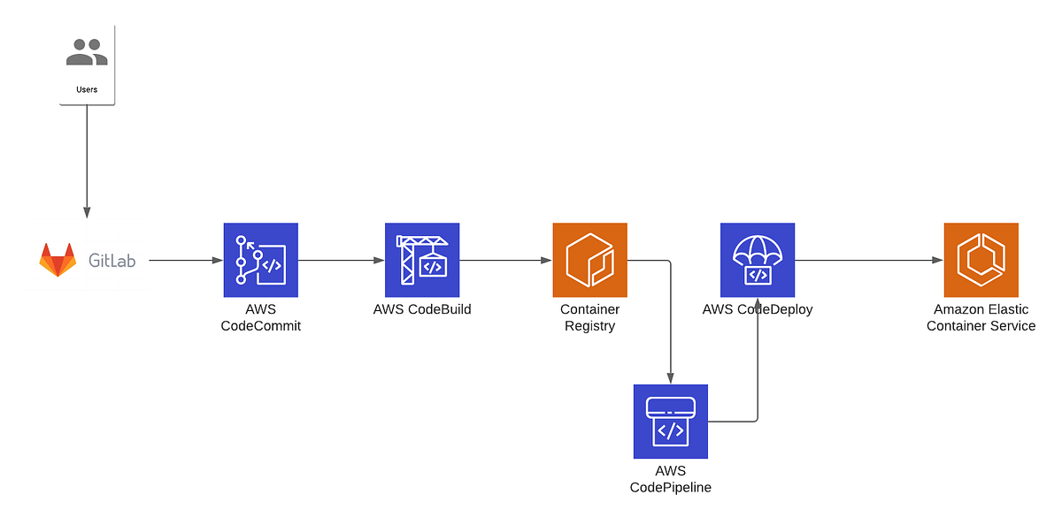 Creating Pipeline for ECS(Fargate) using blue-green deployment on AWS | by Enes Cingil | Medium