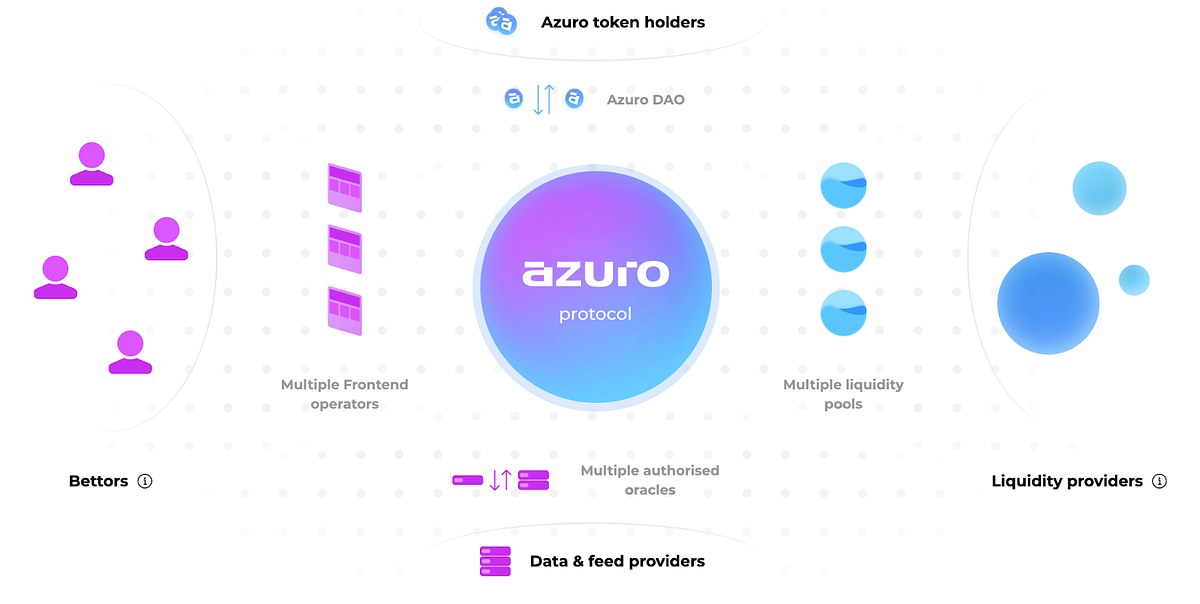 Innovative features and ideas that are implemented in Azuro protocol | by Crysto_crypto | Medium