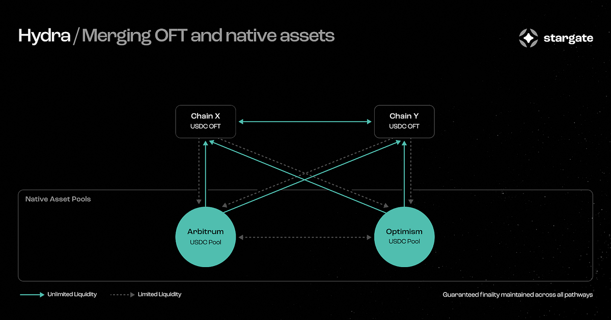 Stargate V2. Stargate V2: The Cheapest Bridge | by Stargate Finance ...