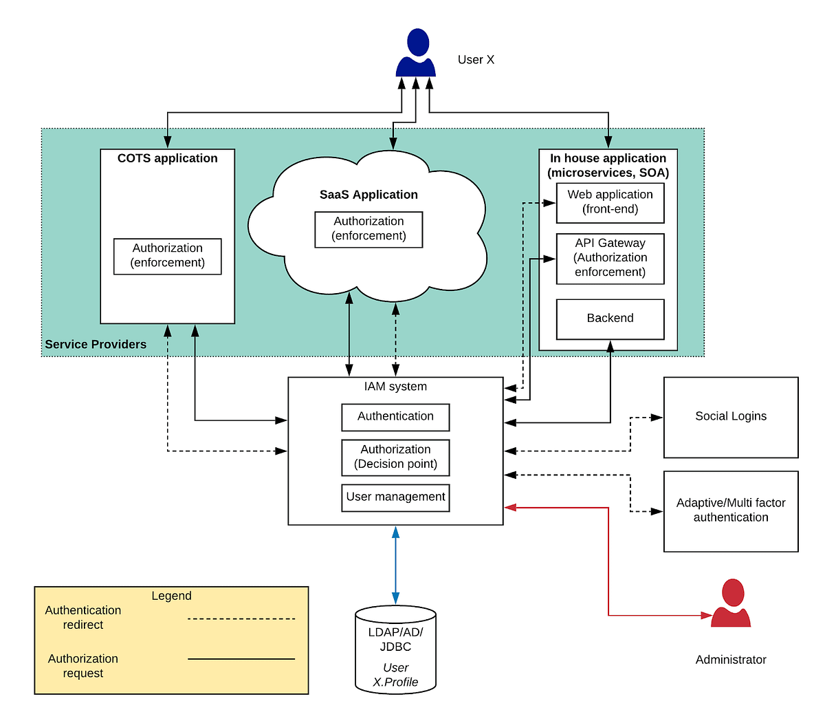 Building a secured enterprise platform with Identity and Access ...