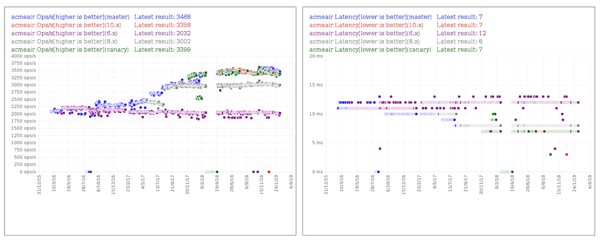 The Node.js Benchmarking Working Group: Measuring Performance for A Speedier Node.js | by Node ...