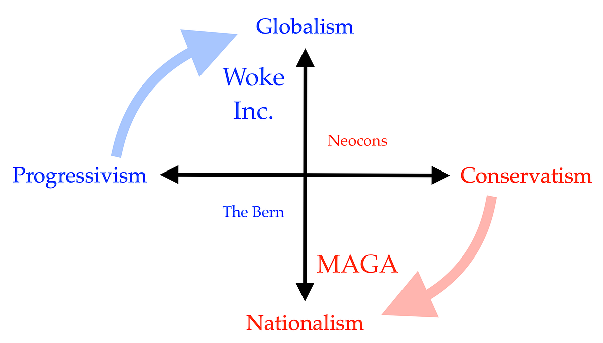 Globalism vs Nationalism On the Political Axis | by Nathan Fifield | Medium