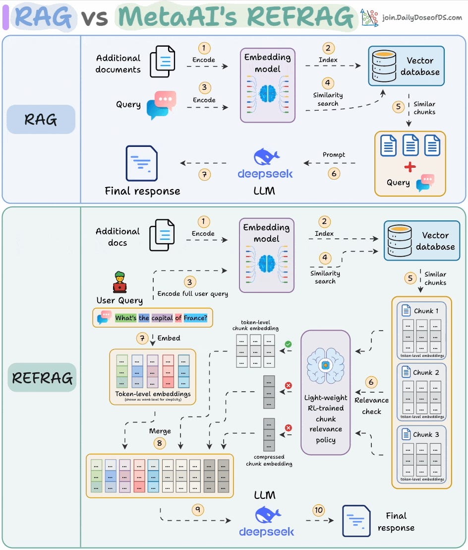 Meta’s New RAG Method: 30x Faster, 4x Fewer Tokens, But More Than Just ...