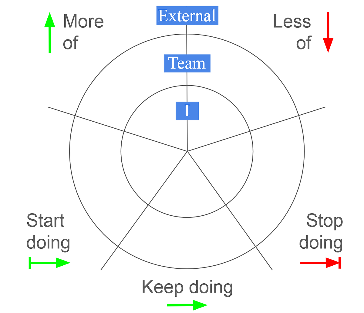 My favorite Scrum Retro methodology | by Peter Gillich | FAUN.dev() 🐾