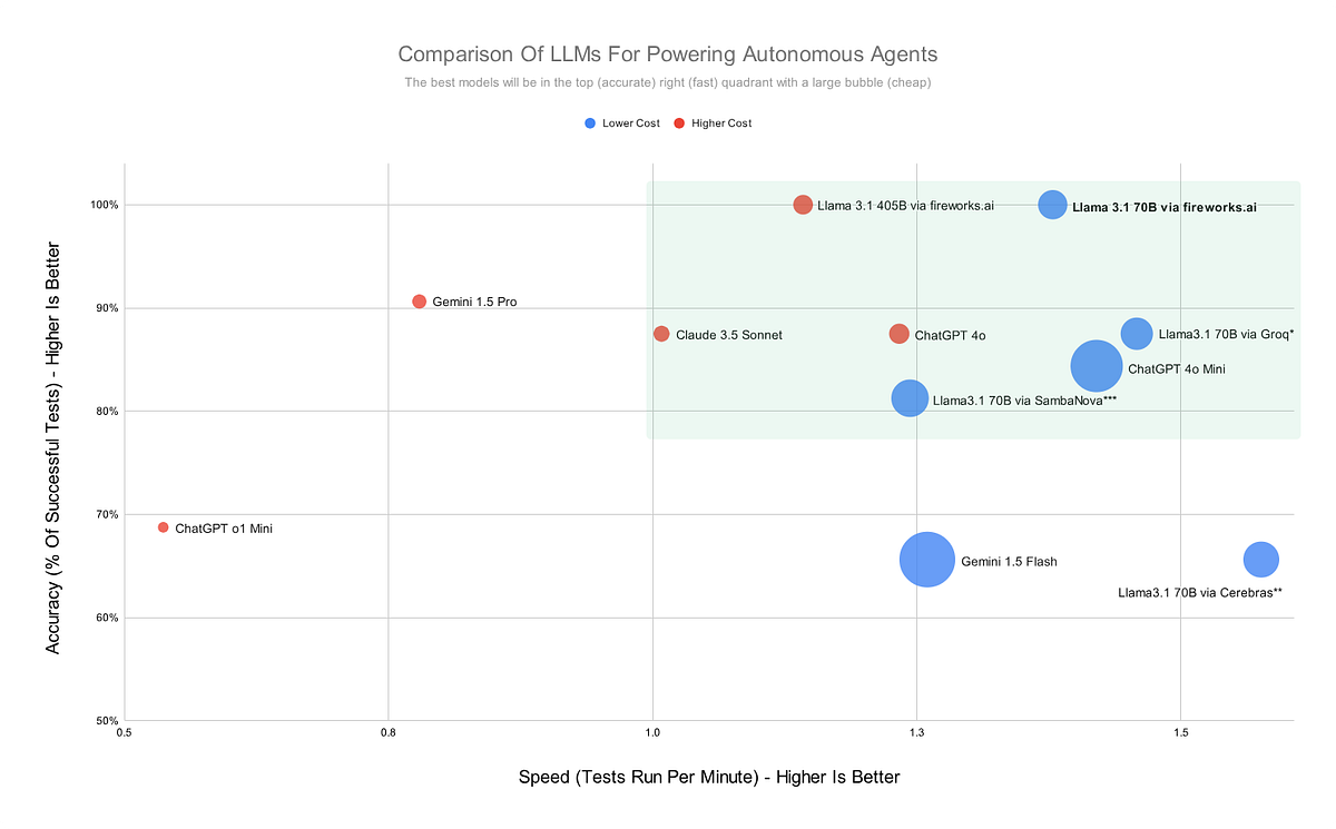 The Best LLMs For Autonomous Agents: A Comparison Across Accuracy ...