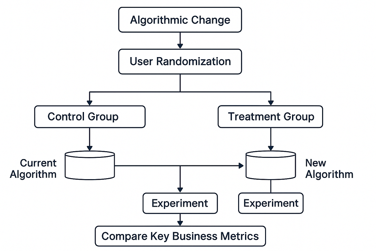 When Your Algorithm Ships, Who Wins? The Crucial Role of A/B Testing in ...