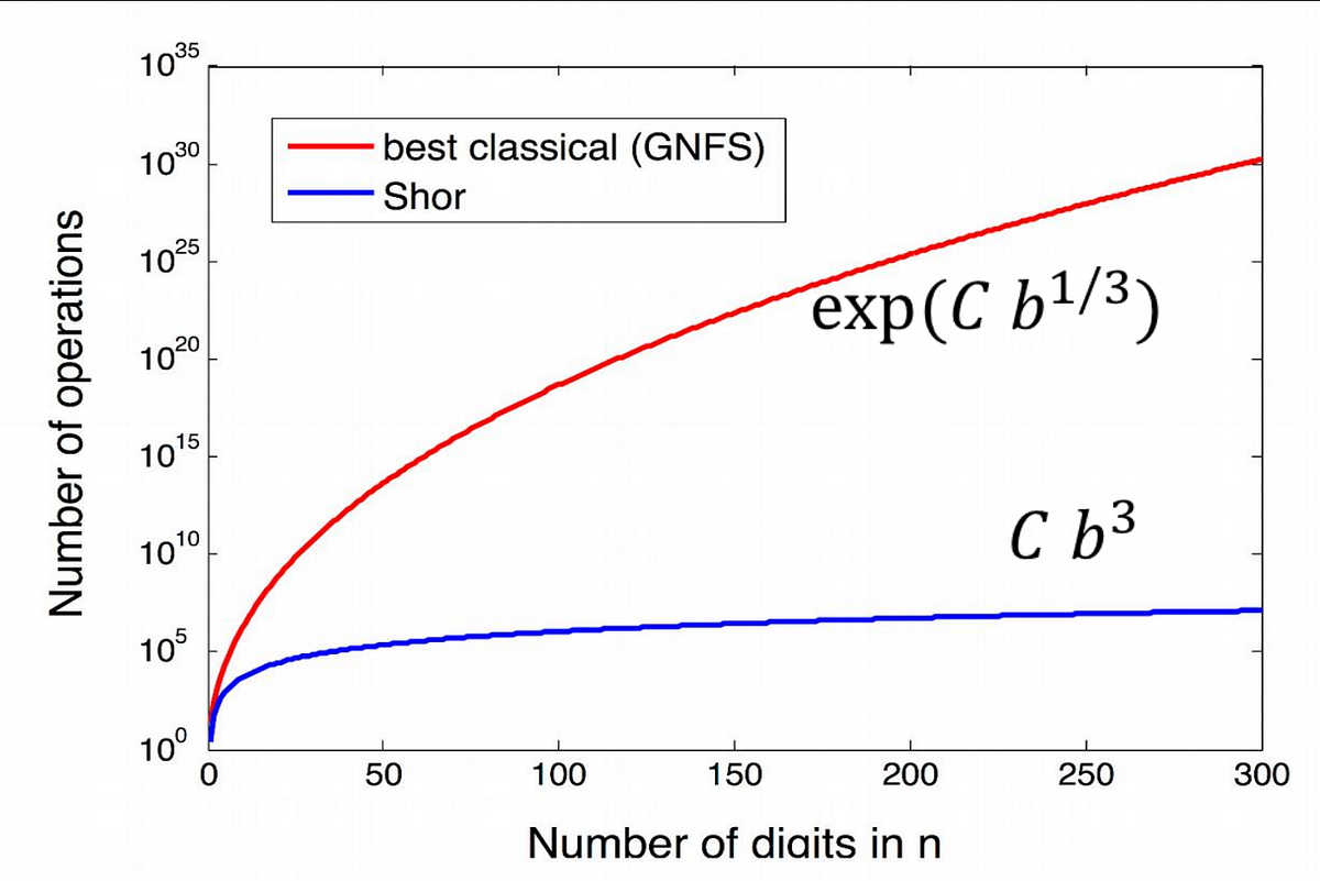Quantum Computings Effect On Defi Overpowered Or Over Hyped By